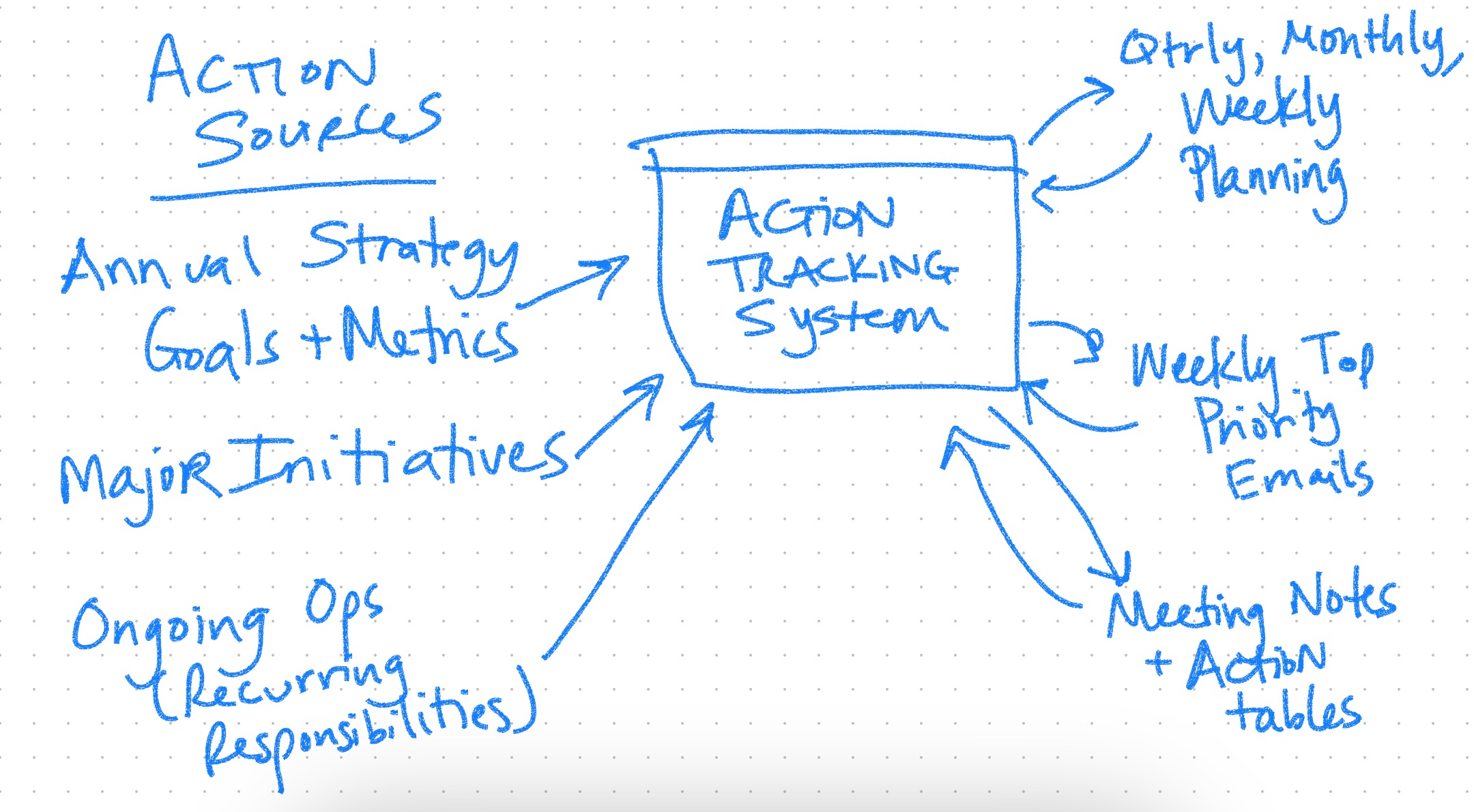 Connecting Strategic Plans and Tactical Action Tracking – Mike King