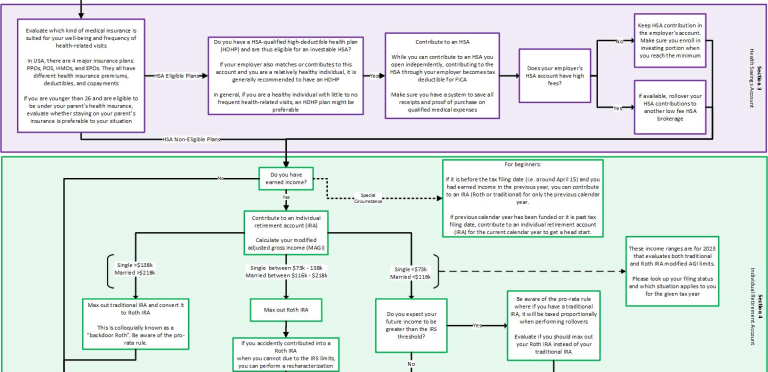 Powerful Personal Finance Flow Chart on Best Practices – Mike King